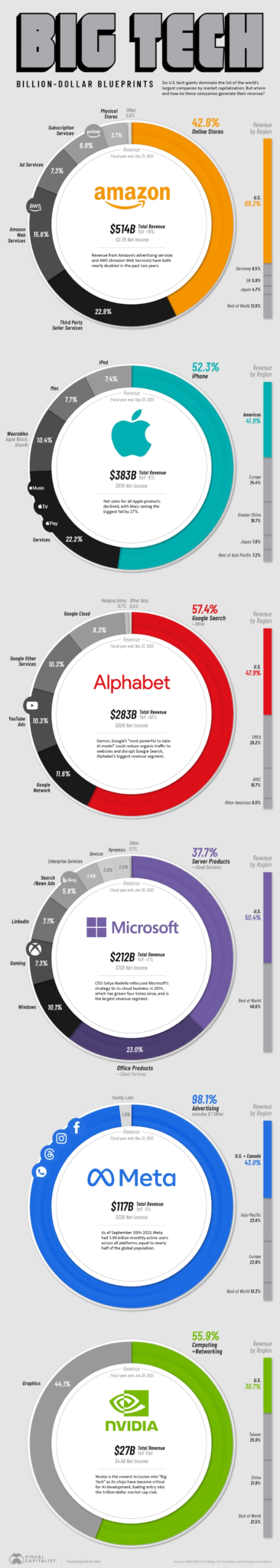 Visualizing How Big Tech Makes Its Billions - The Sounding Line