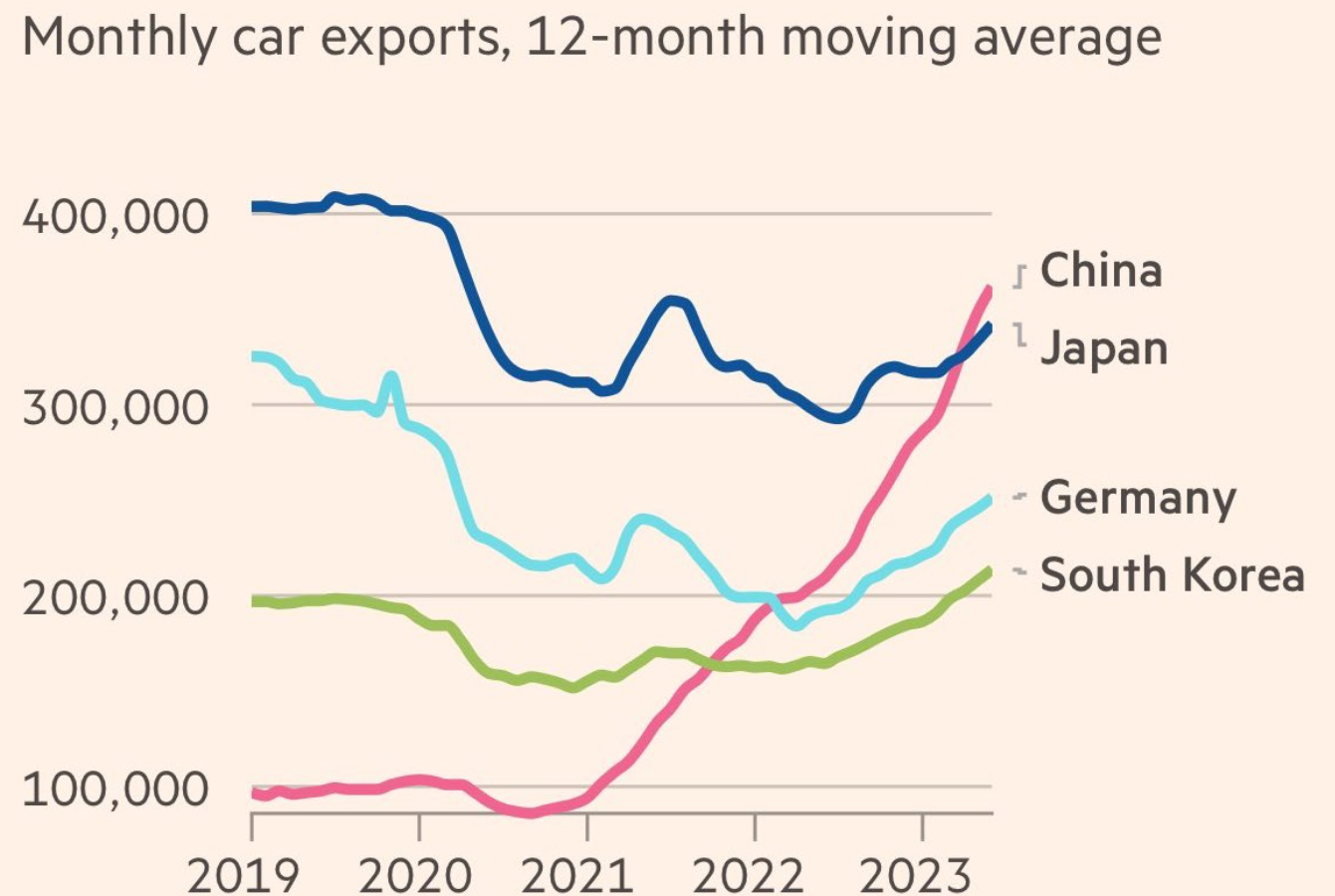 Chinese Auto Exports Through the Roof - The Sounding Line