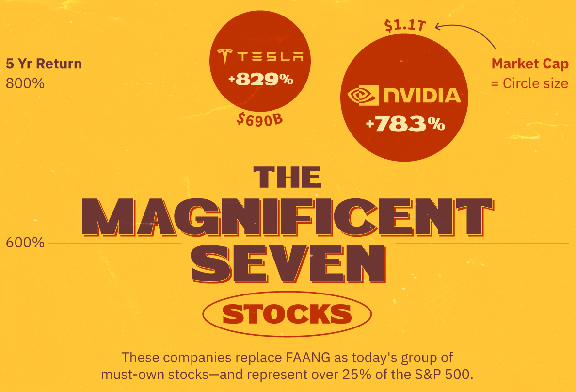 Which Companies Make up the “Magnificent Seven” Stocks? - The Sounding Line