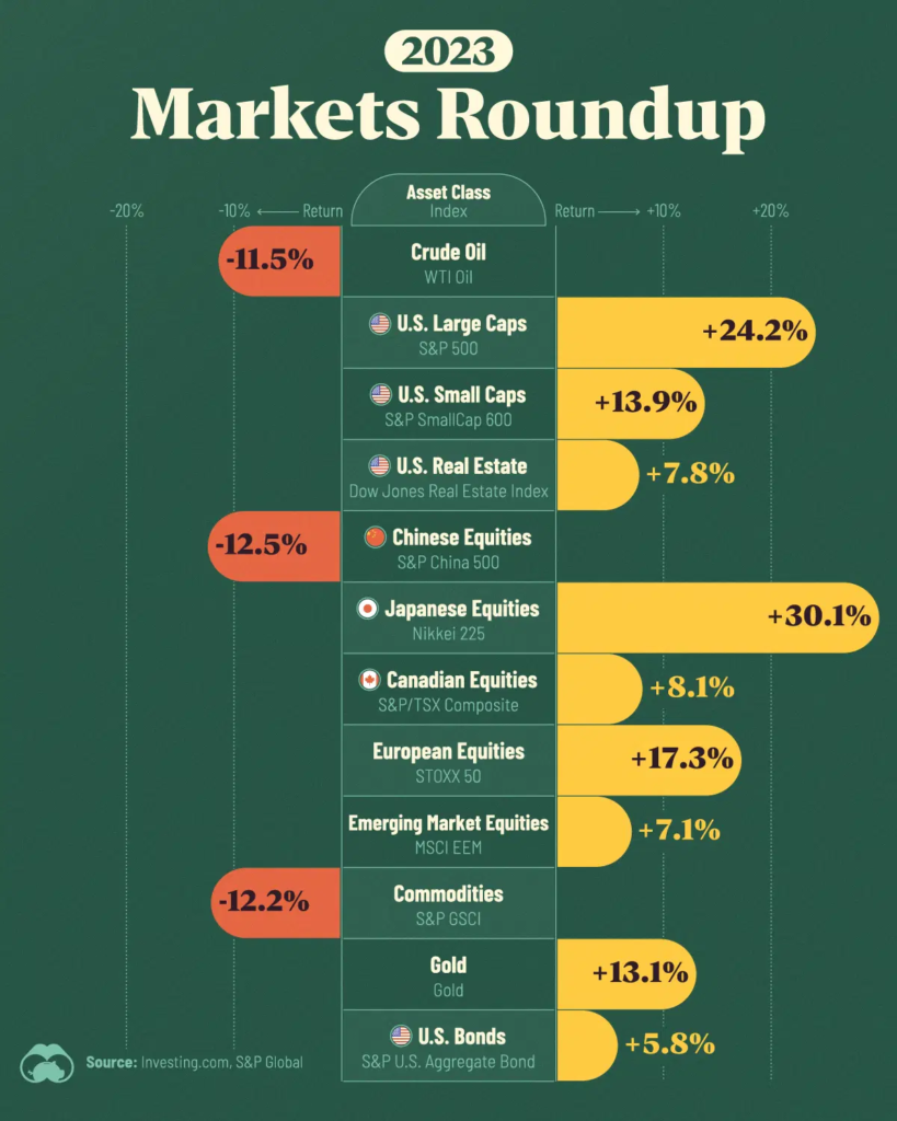 Which Asset Class Logged the Biggest Return in 2023? - The Sounding Line