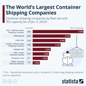 The World's Largest Container Shipping Companies - The Sounding Line