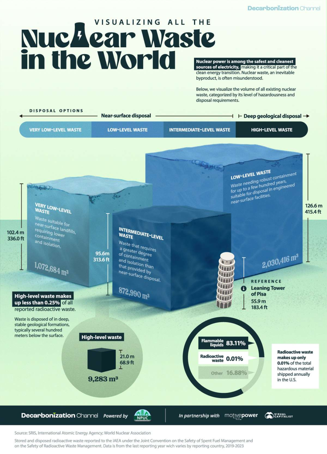 Visualizing All the Nuclear Waste in the World - The Sounding Line