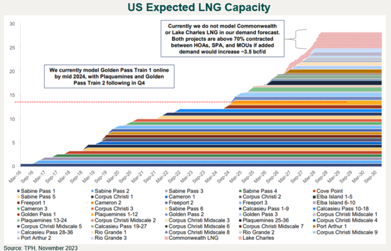 US LNG Capacity to Double. Global Gas Pricing to Flatten - The Sounding ...